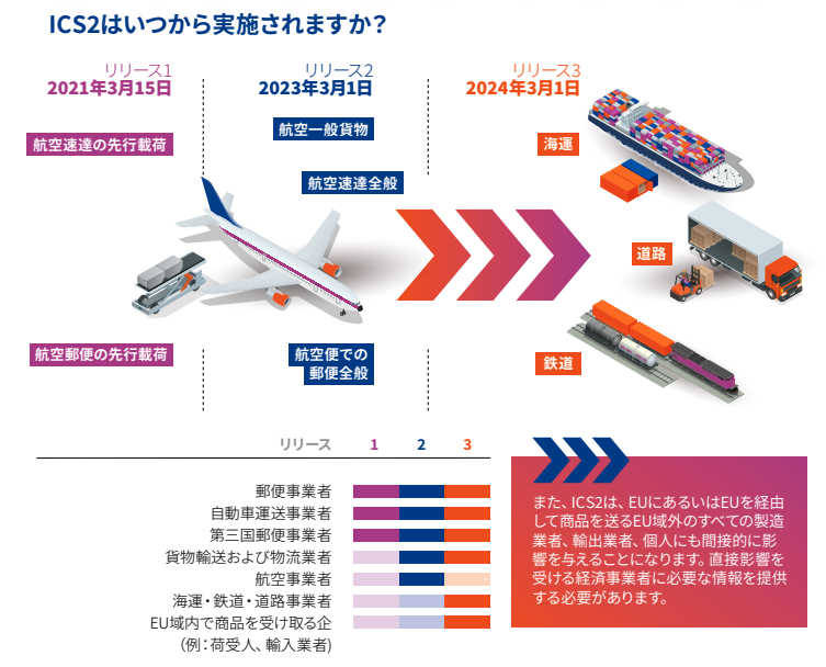 ICS2とは何か、また日本企業がなぜEORI番号が必要なのか